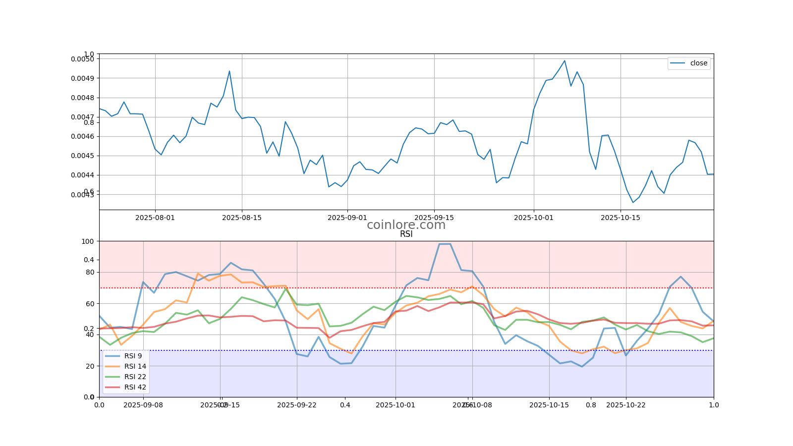 Timecoin Protocol RSI indicator