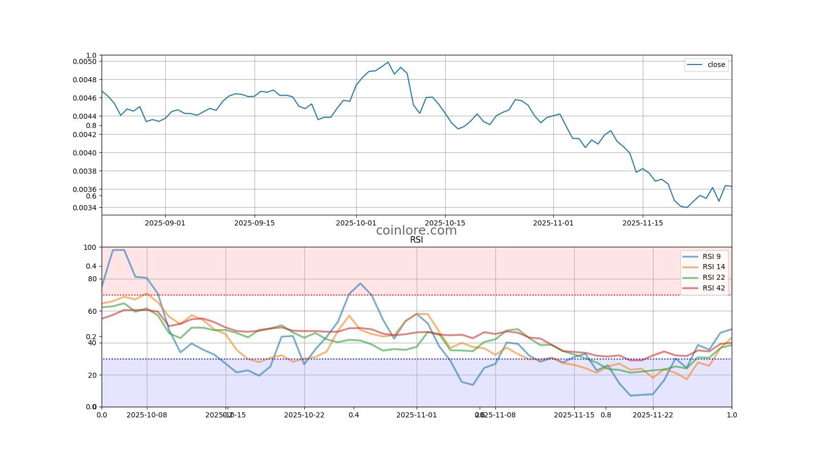 Timecoin Protocol RSI indicator