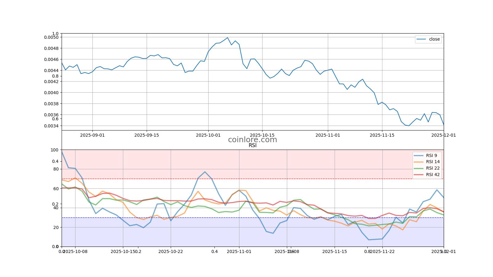 Timecoin Protocol RSI indicator