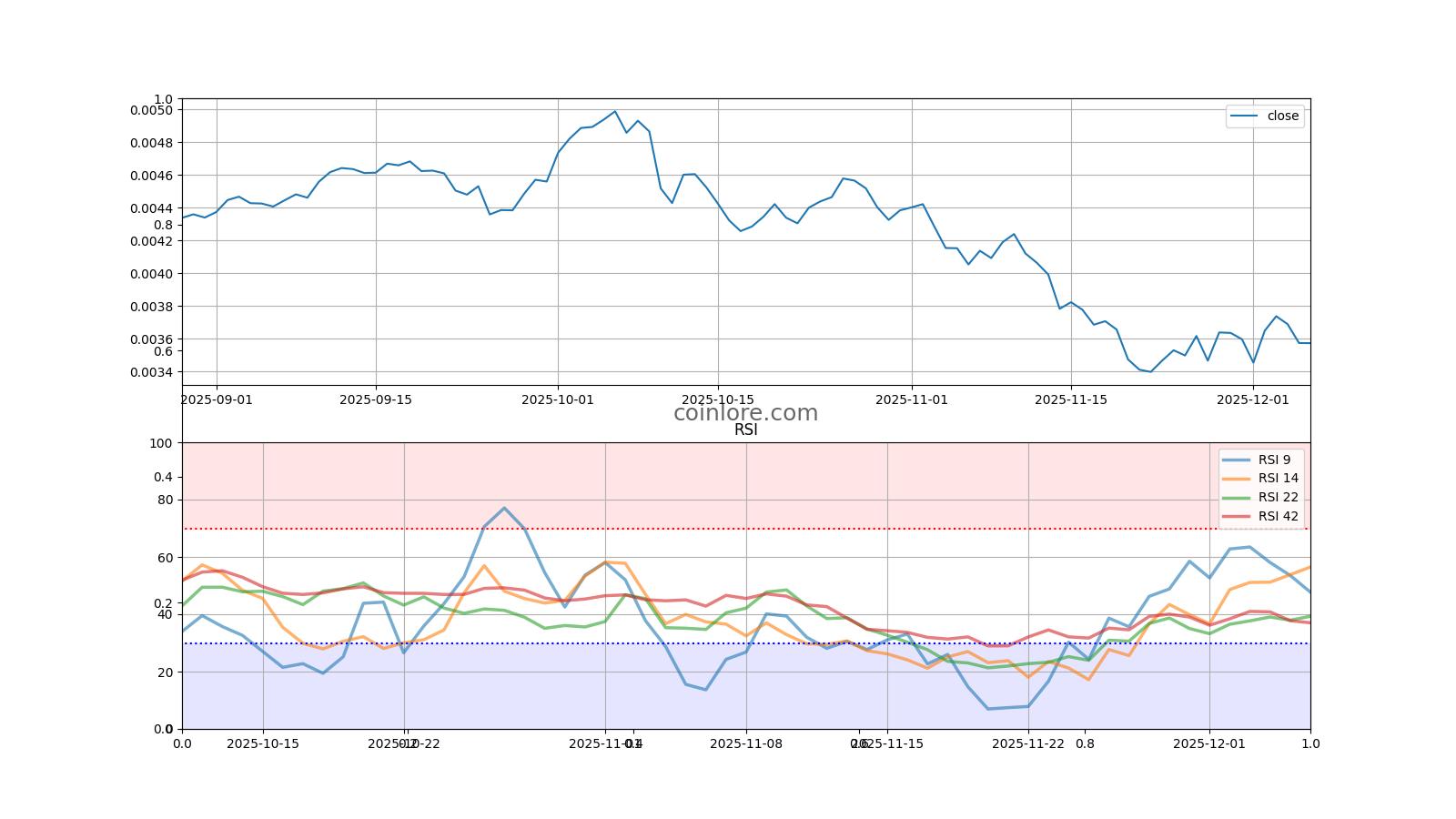 Timecoin Protocol RSI indicator