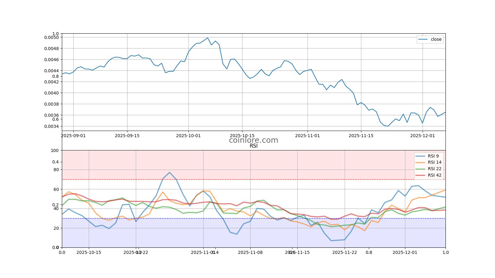 Timecoin Protocol RSI indicator