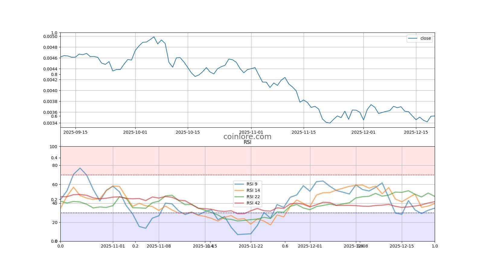Timecoin Protocol RSI indicator