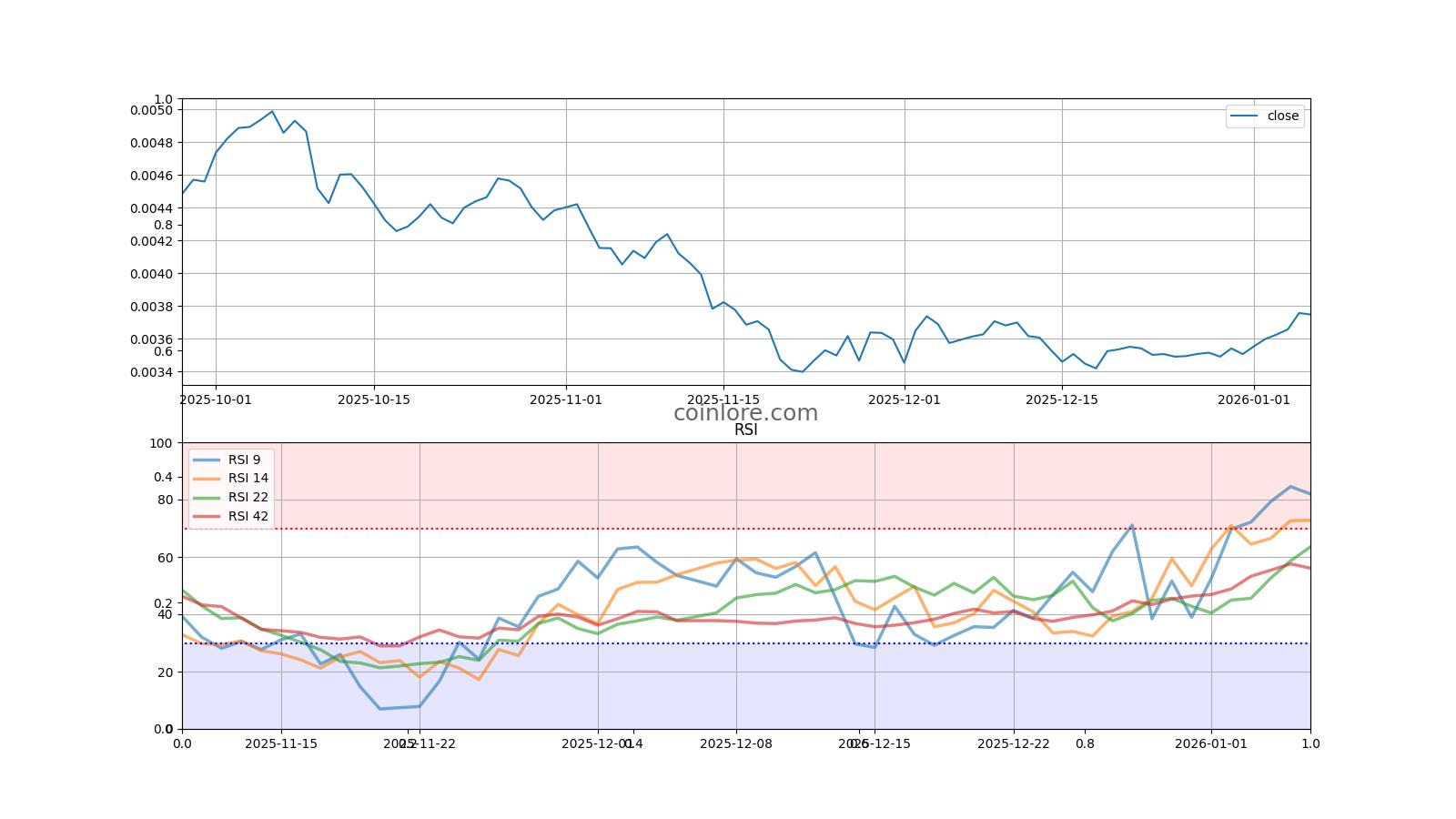 Timecoin Protocol RSI indicator