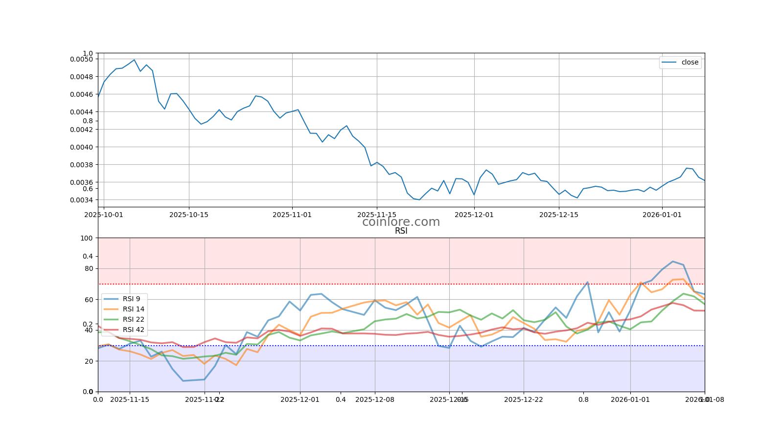 Timecoin Protocol RSI indicator