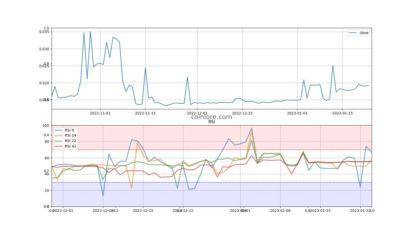 Timecoin Protocol RSI indicator