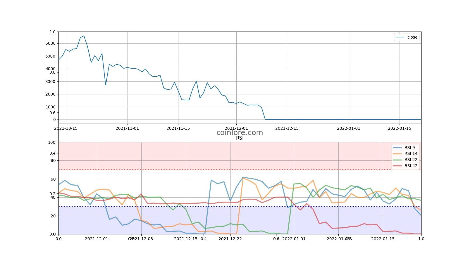 Timecoin Protocol RSI indicator