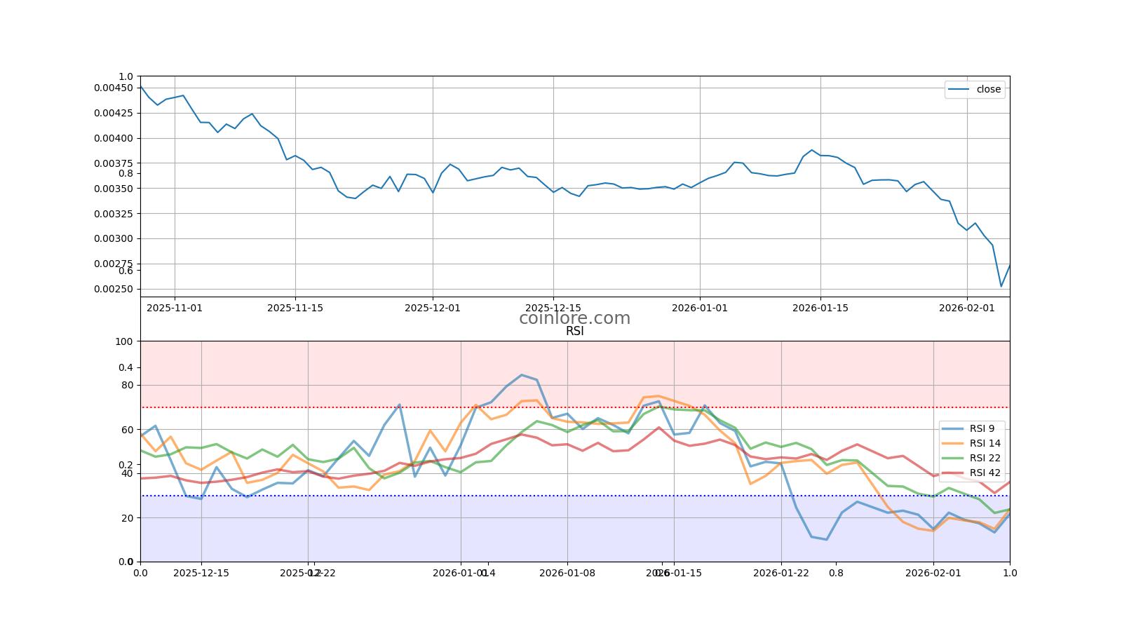 Timecoin Protocol RSI indicator