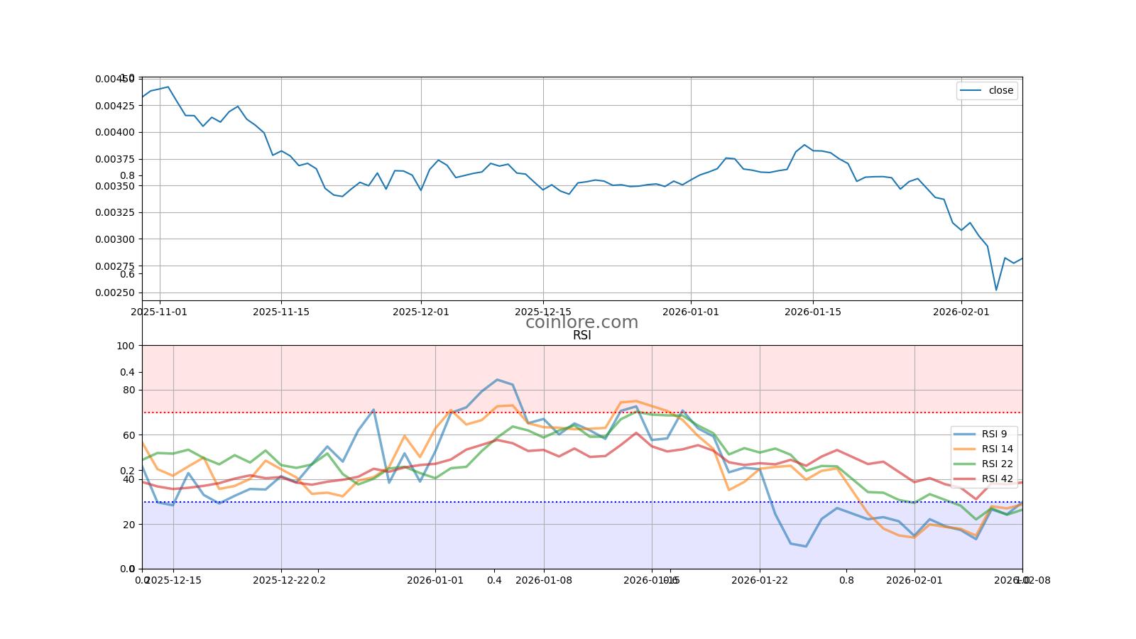 Timecoin Protocol RSI indicator
