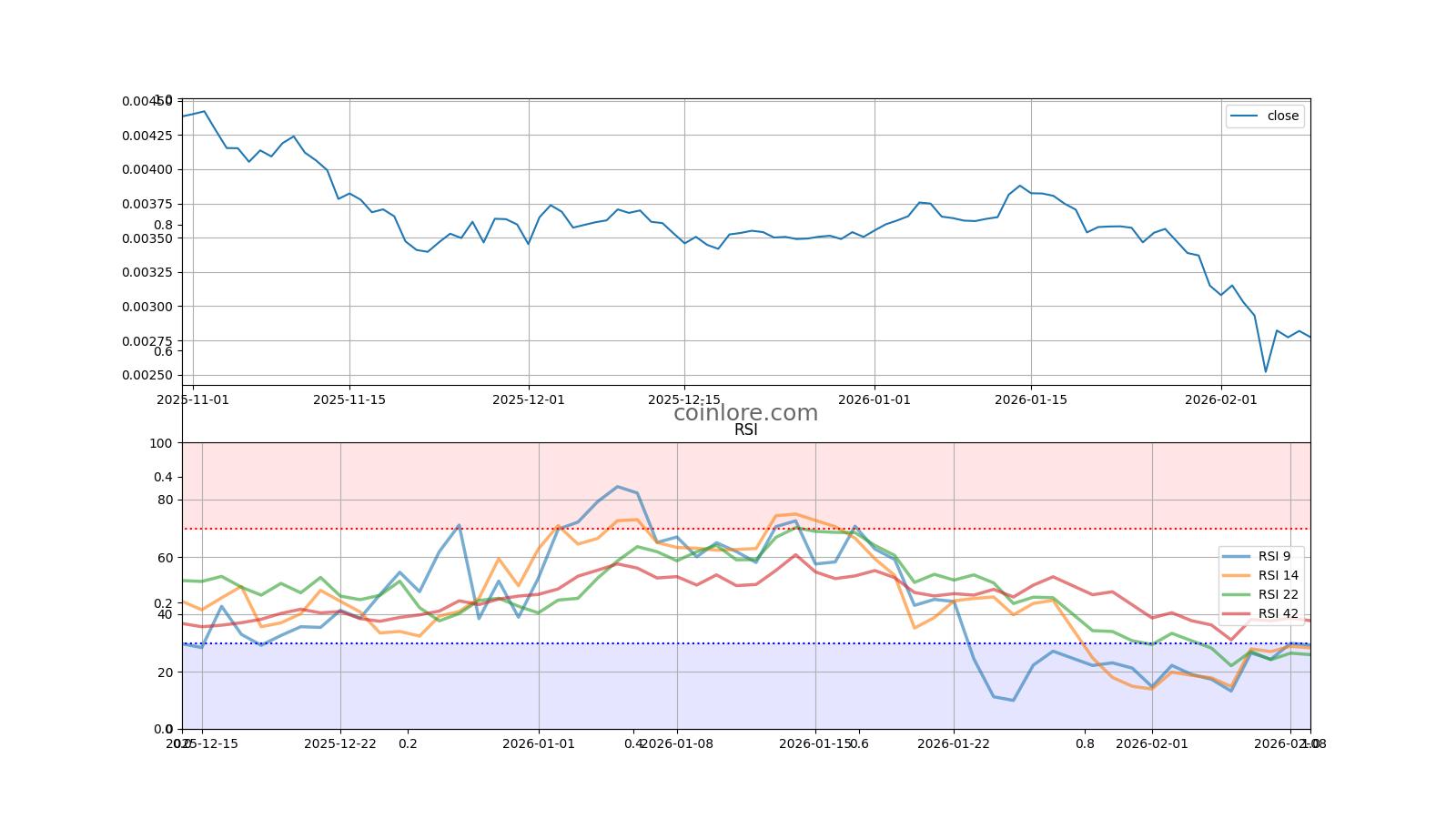 Timecoin Protocol RSI indicator