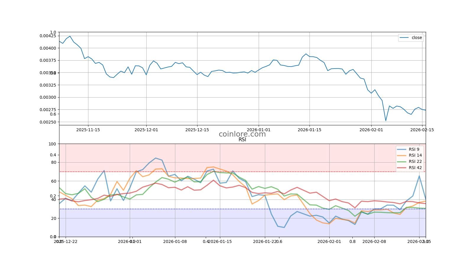 Timecoin Protocol RSI indicator
