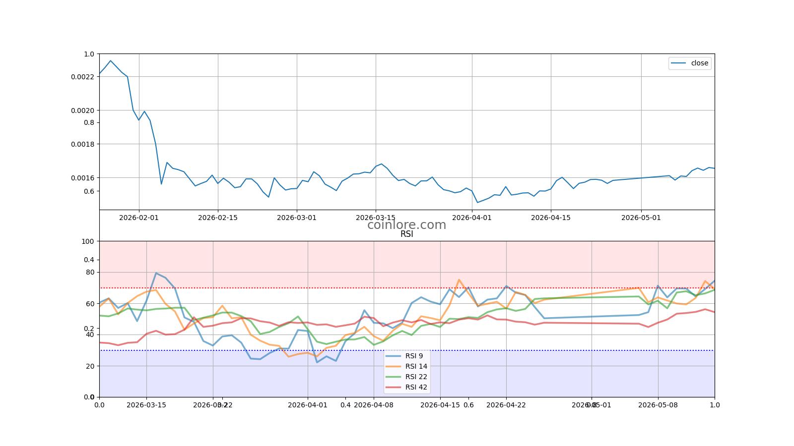 Tiny Coin RSI indicator