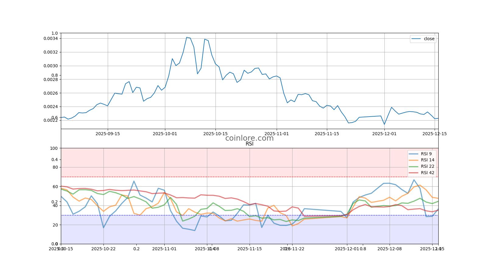 Tiny Coin RSI indicator