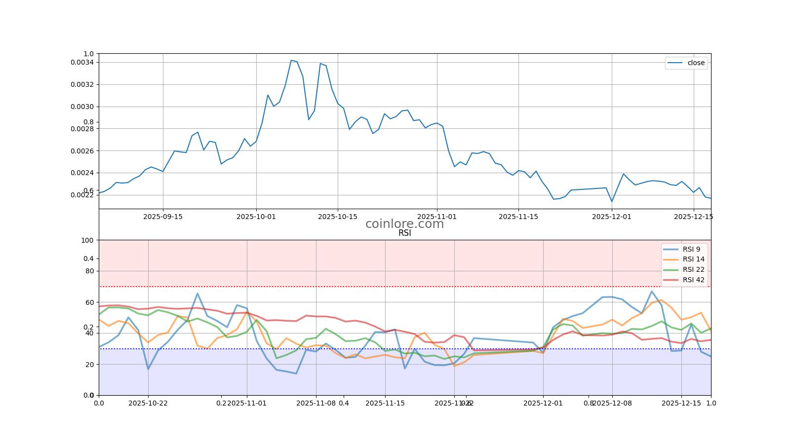 Tiny Coin RSI indicator