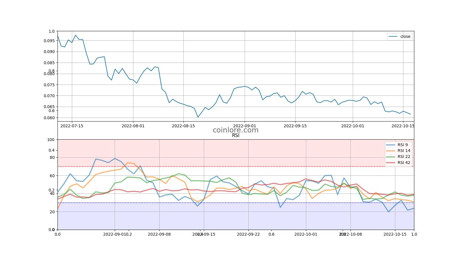 Tiny Coin RSI indicator