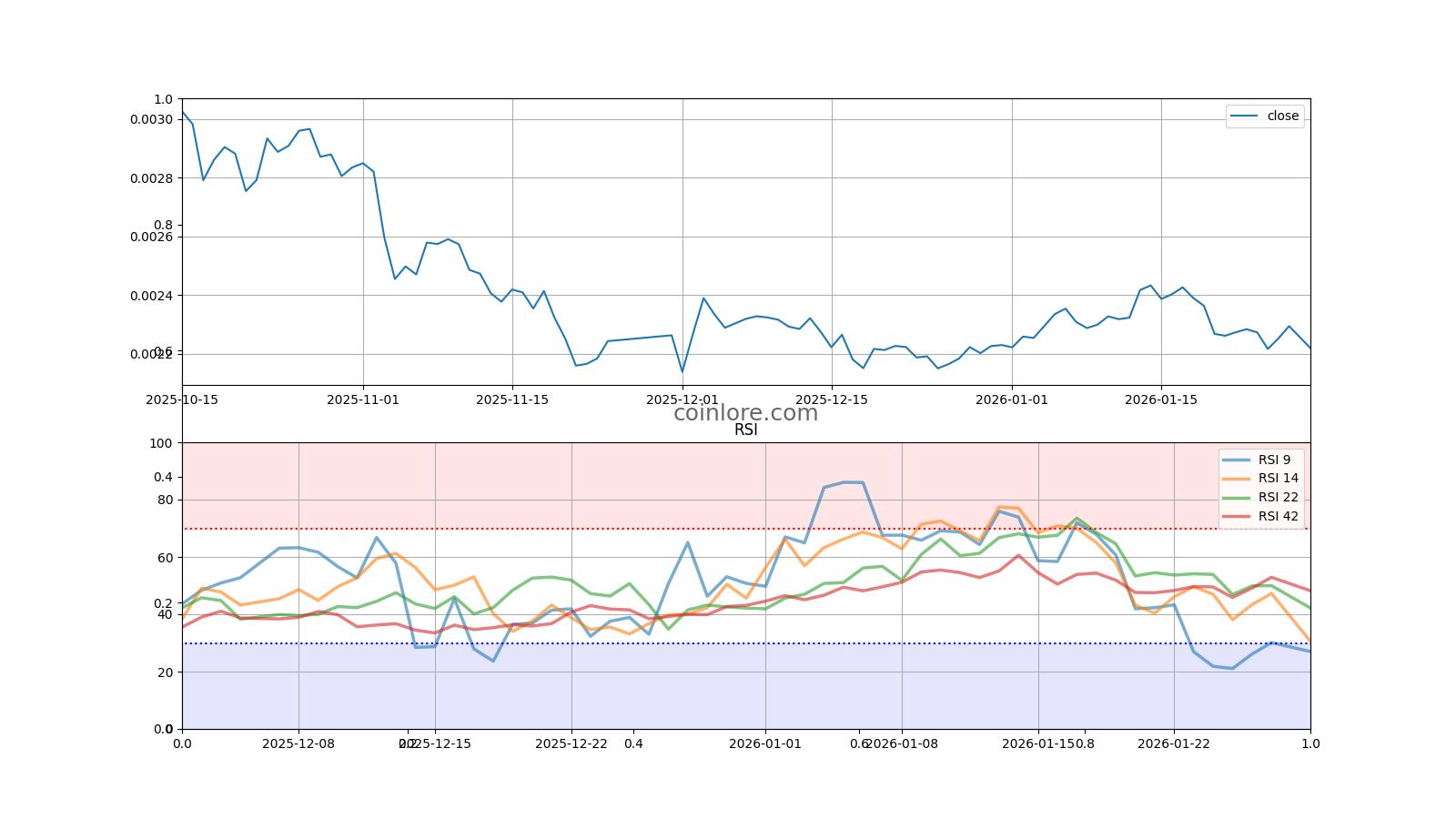 Tiny Coin RSI indicator