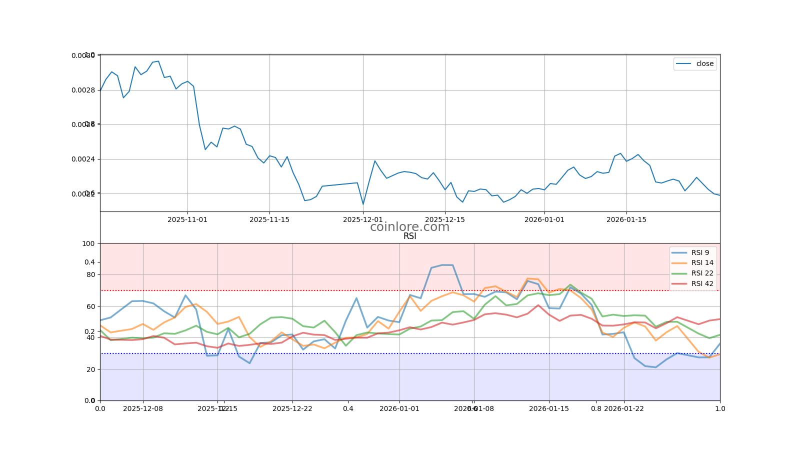 Tiny Coin RSI indicator