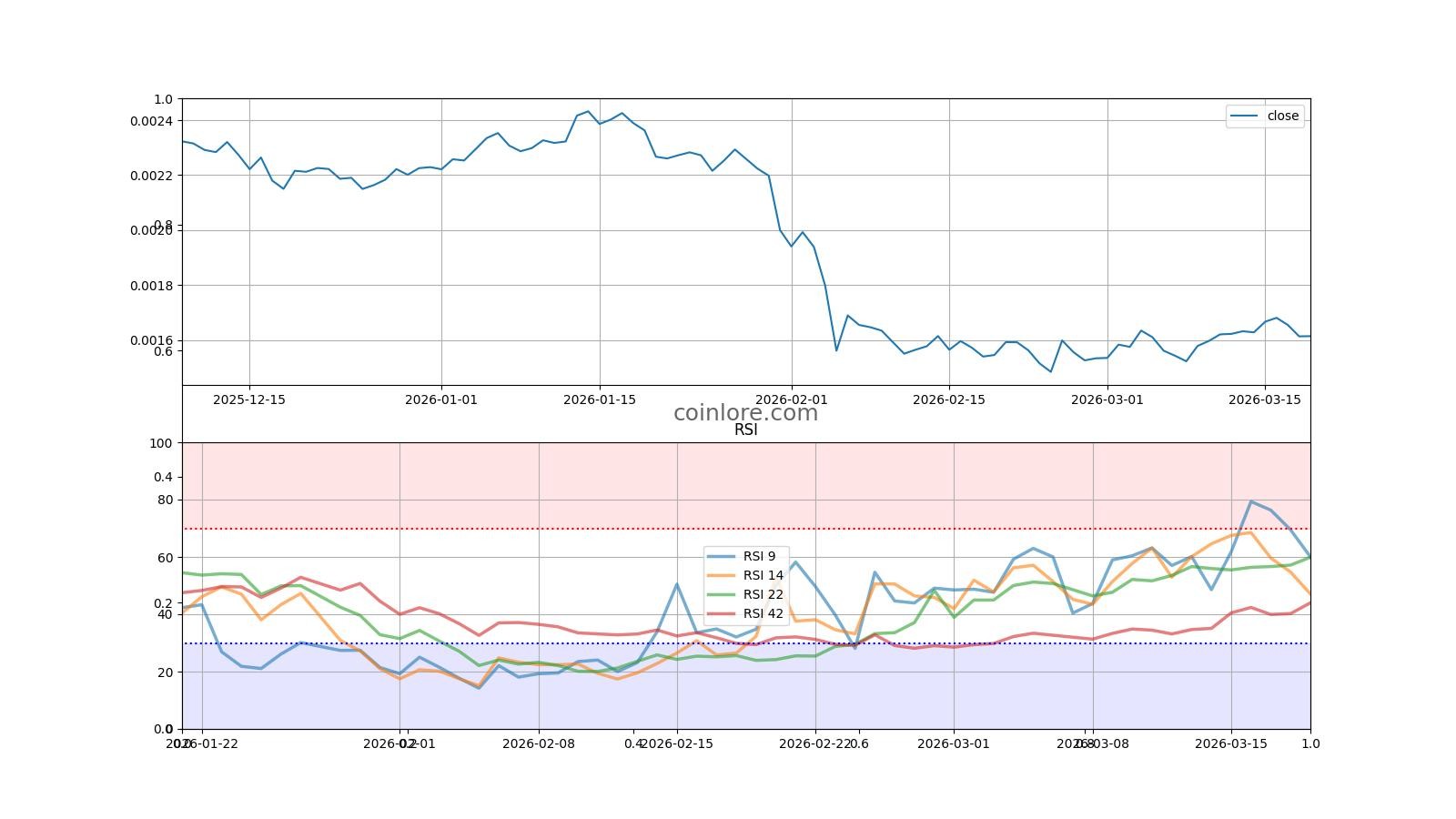 Tiny Coin RSI indicator