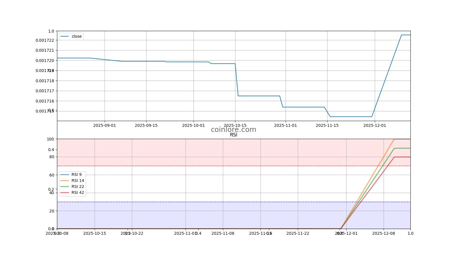 Tiny Colony RSI indicator