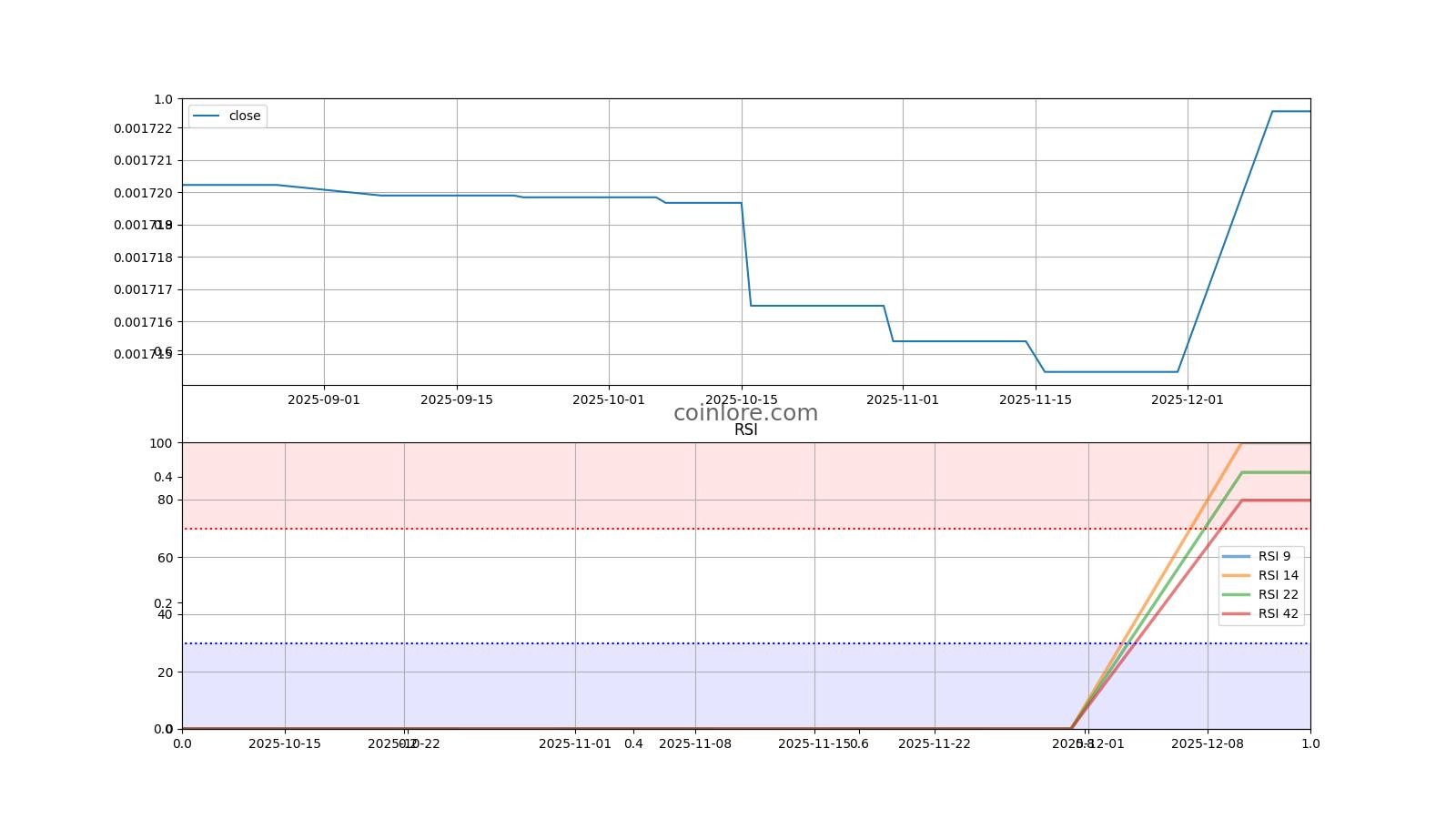 Tiny Colony RSI indicator