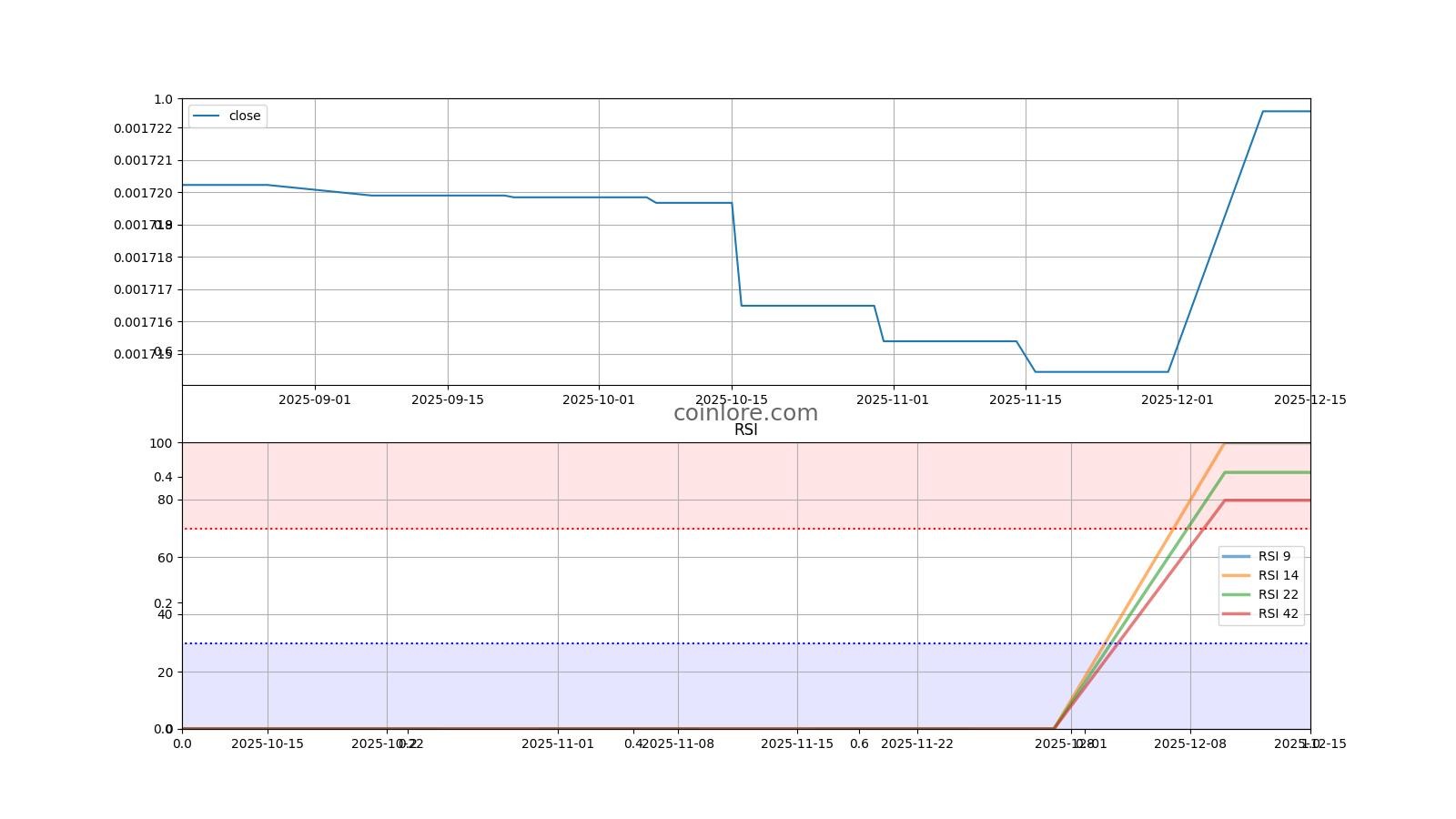 Tiny Colony RSI indicator