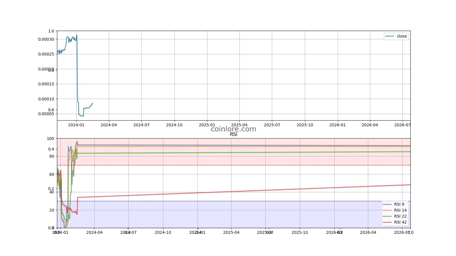 Titan Coin RSI indicator