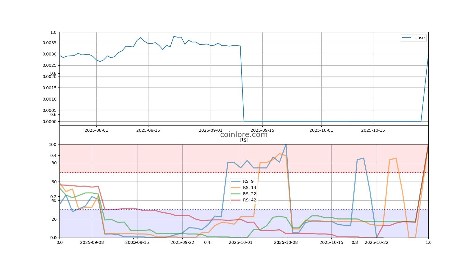 Titan Hunters RSI indicator