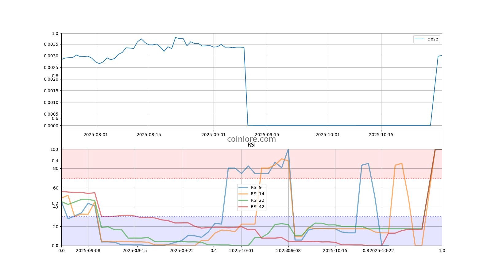 Titan Hunters RSI indicator