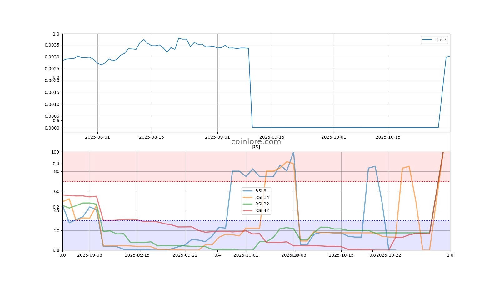 Titan Hunters RSI indicator