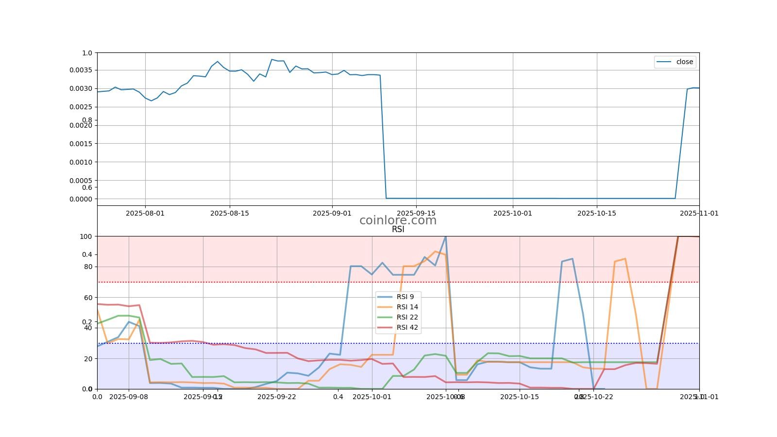 Titan Hunters RSI indicator