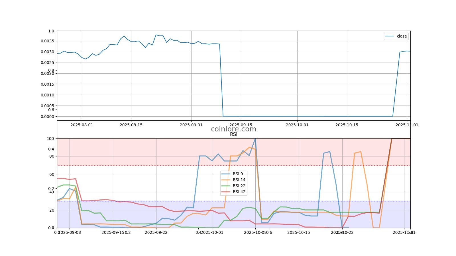 Titan Hunters RSI indicator