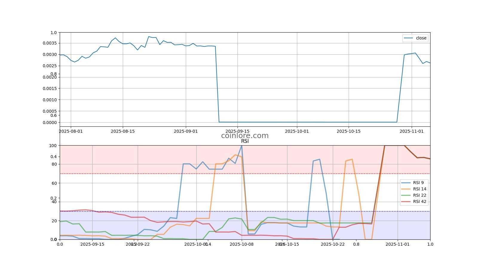 Titan Hunters RSI indicator