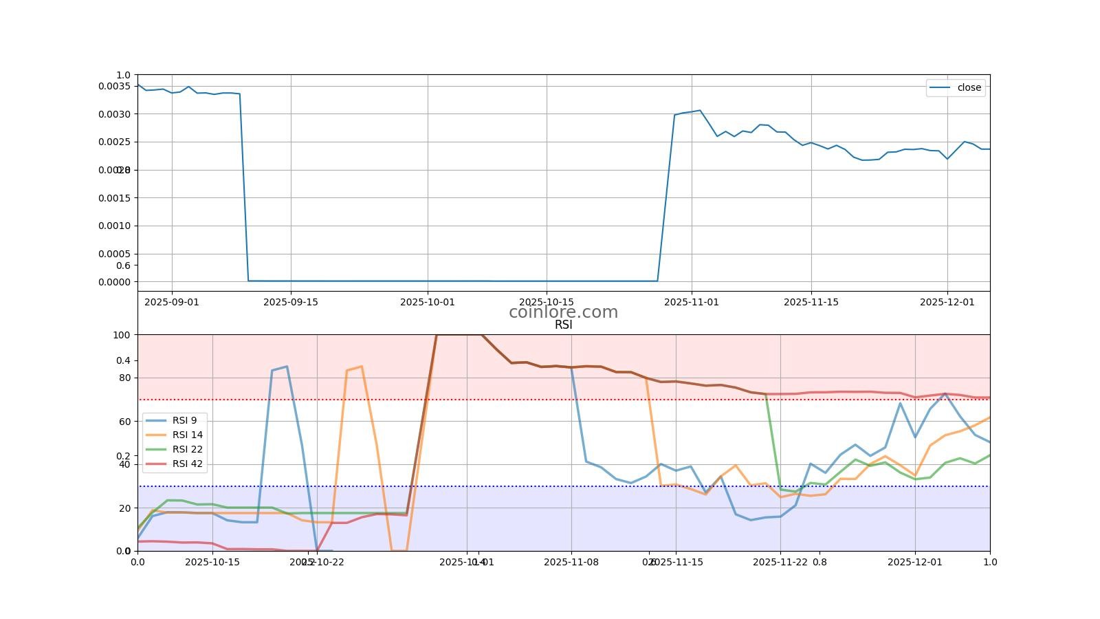 Titan Hunters RSI indicator