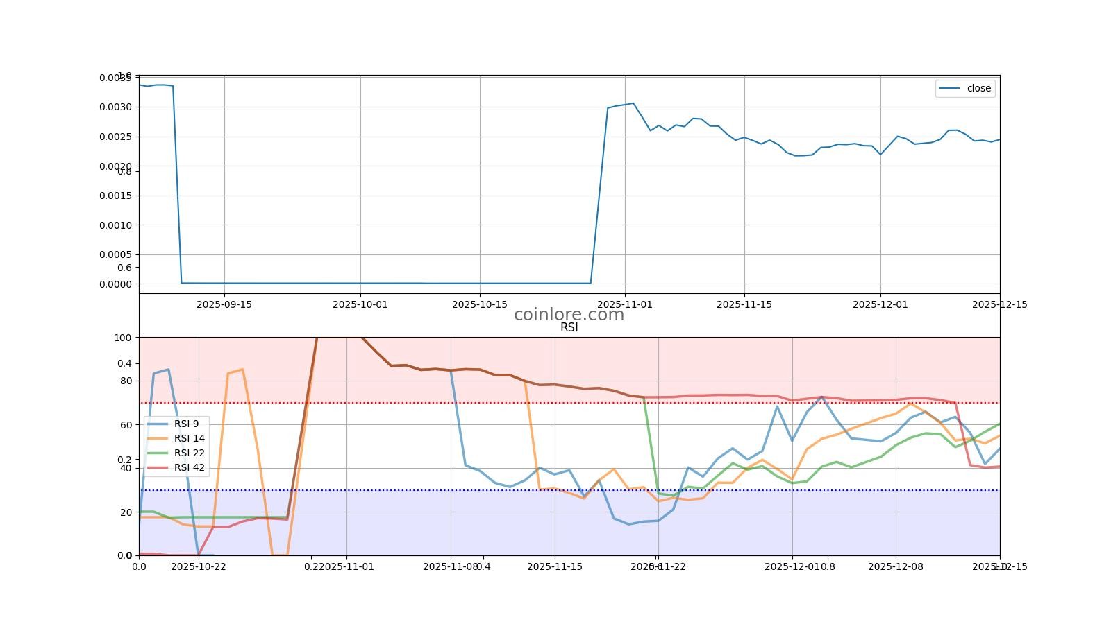 Titan Hunters RSI indicator