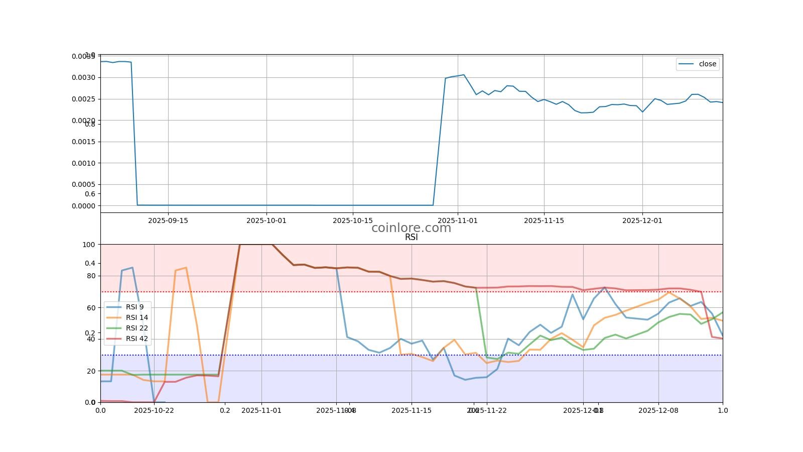 Titan Hunters RSI indicator