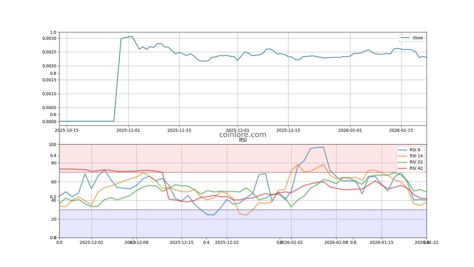 Titan Hunters RSI indicator