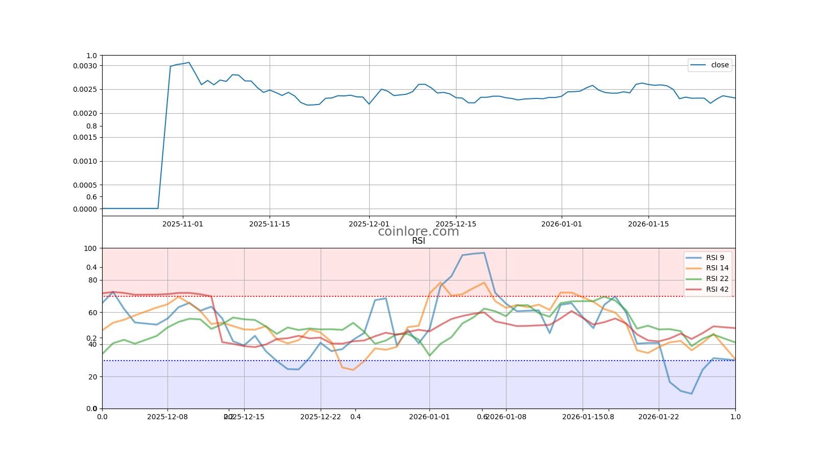 Titan Hunters RSI indicator