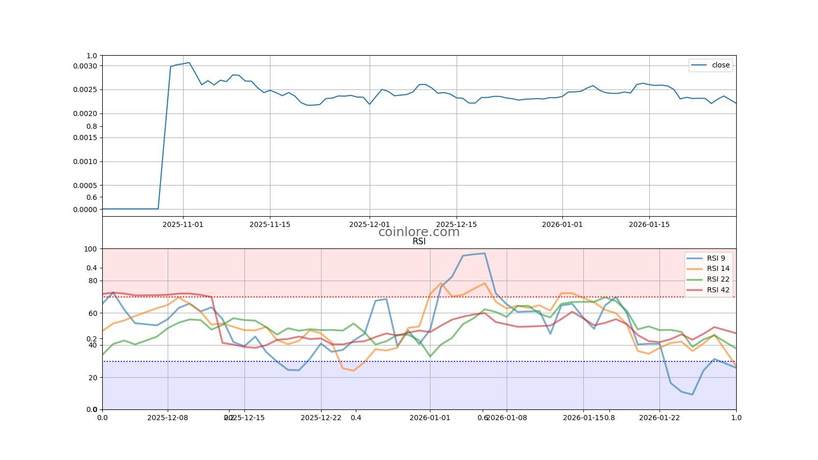 Titan Hunters RSI indicator
