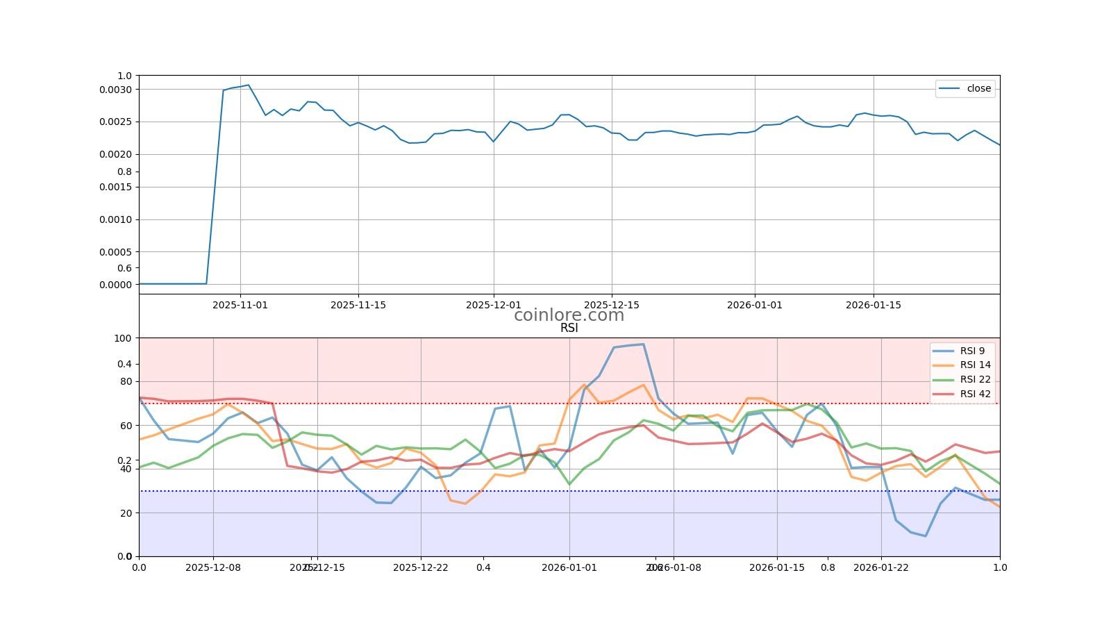 Titan Hunters RSI indicator