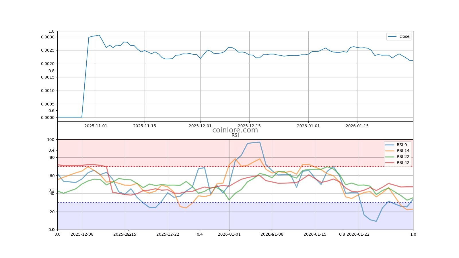 Titan Hunters RSI indicator