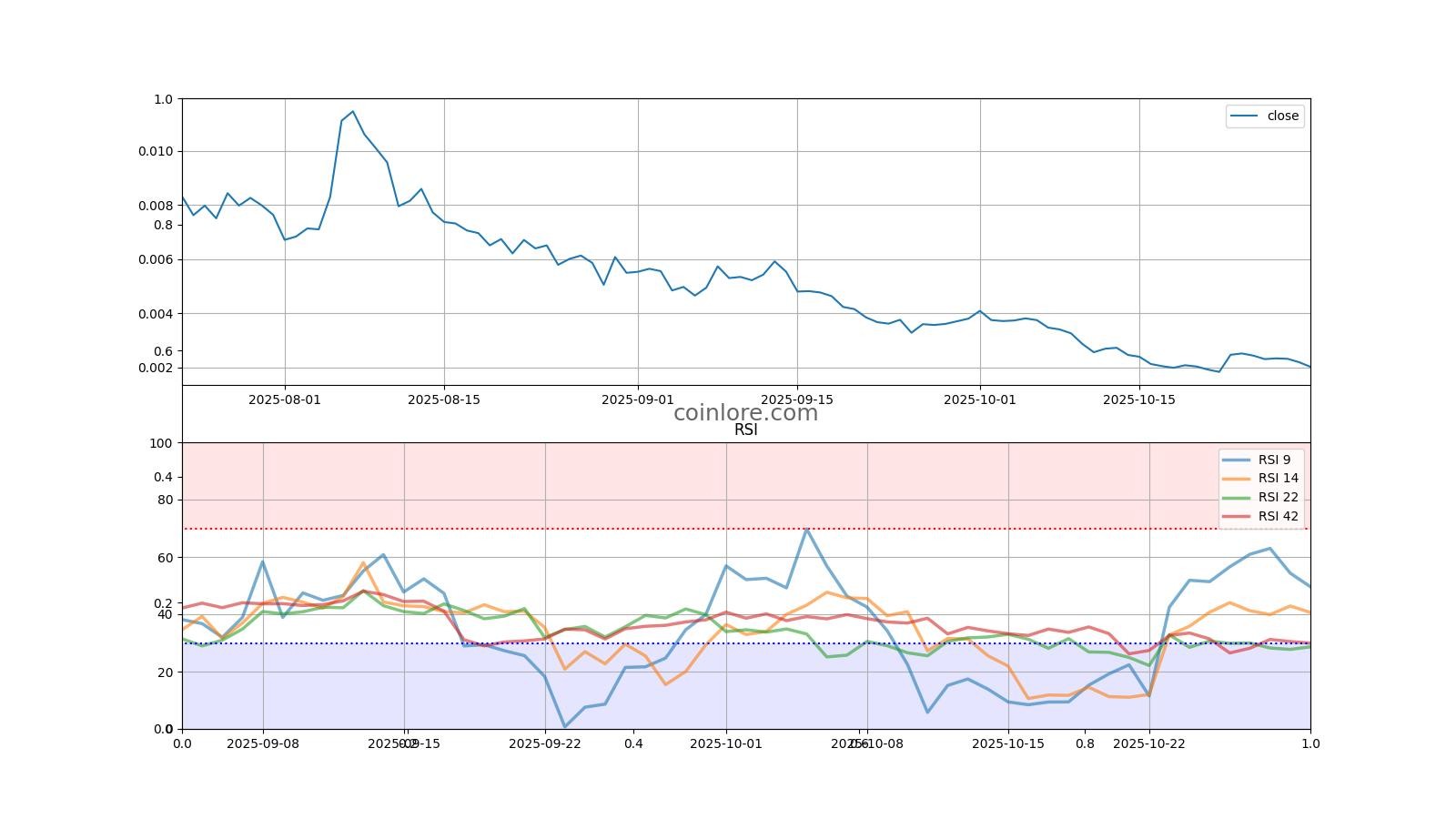 titcoin RSI indicator