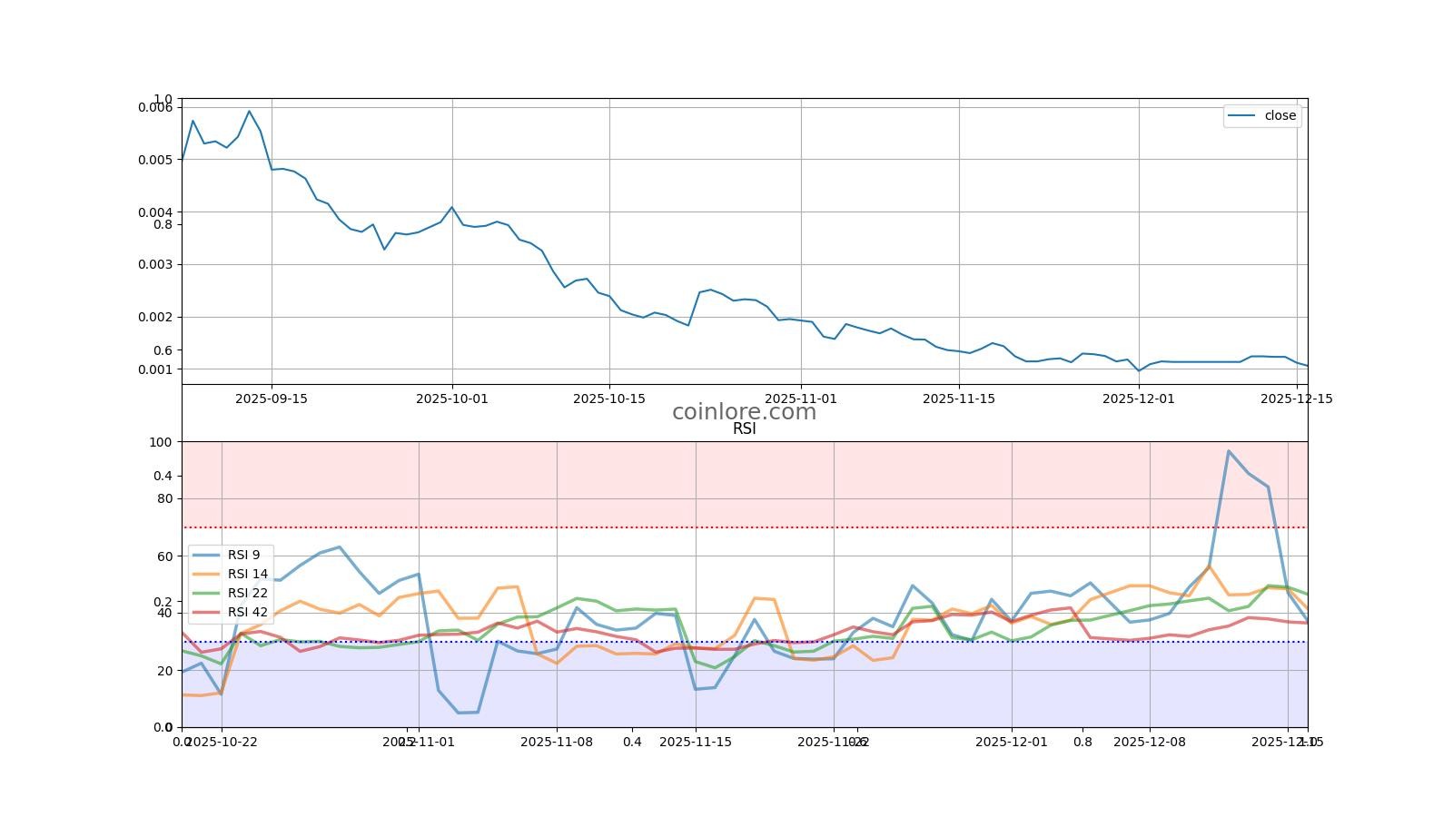 titcoin RSI indicator