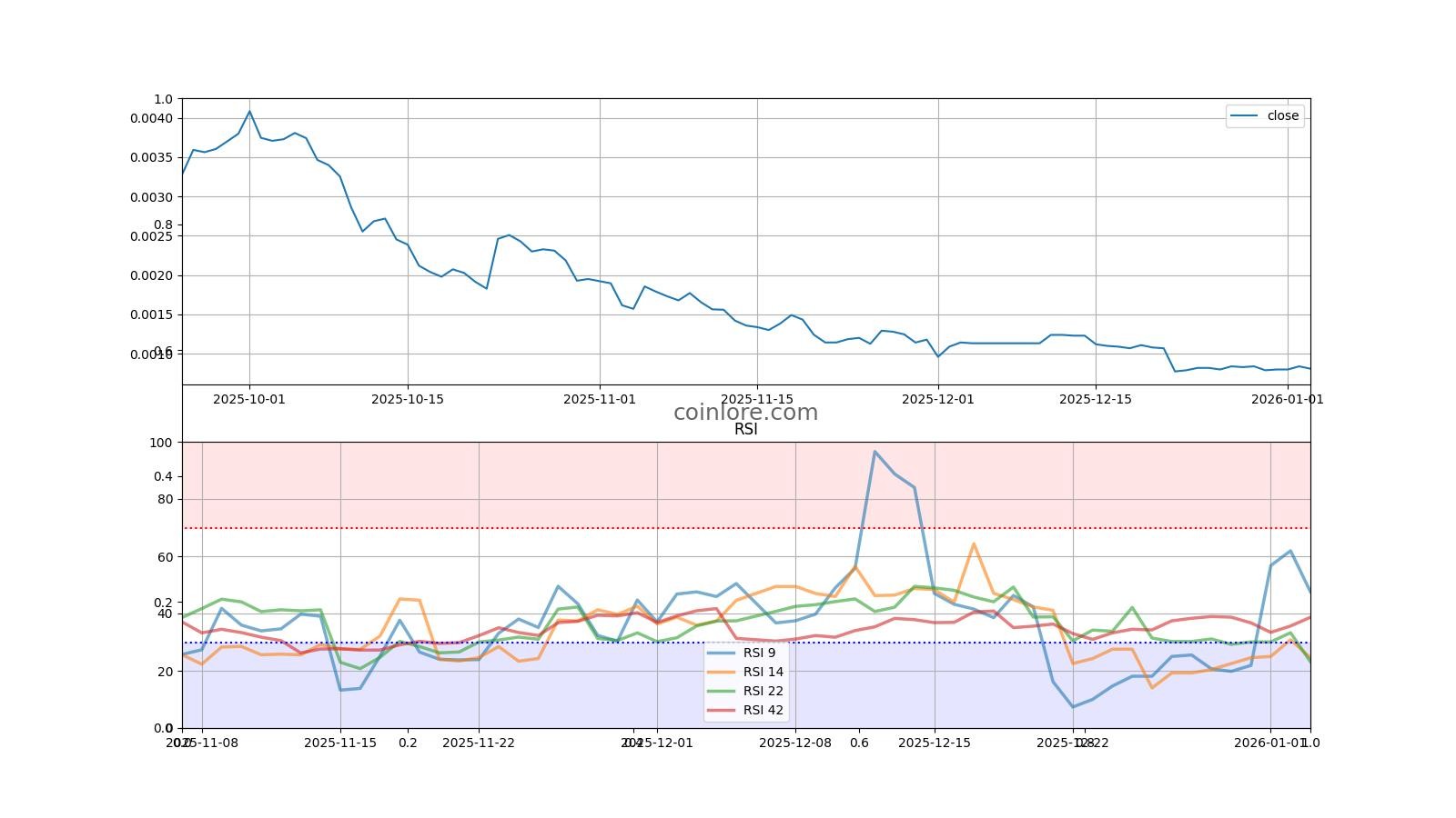 titcoin RSI indicator