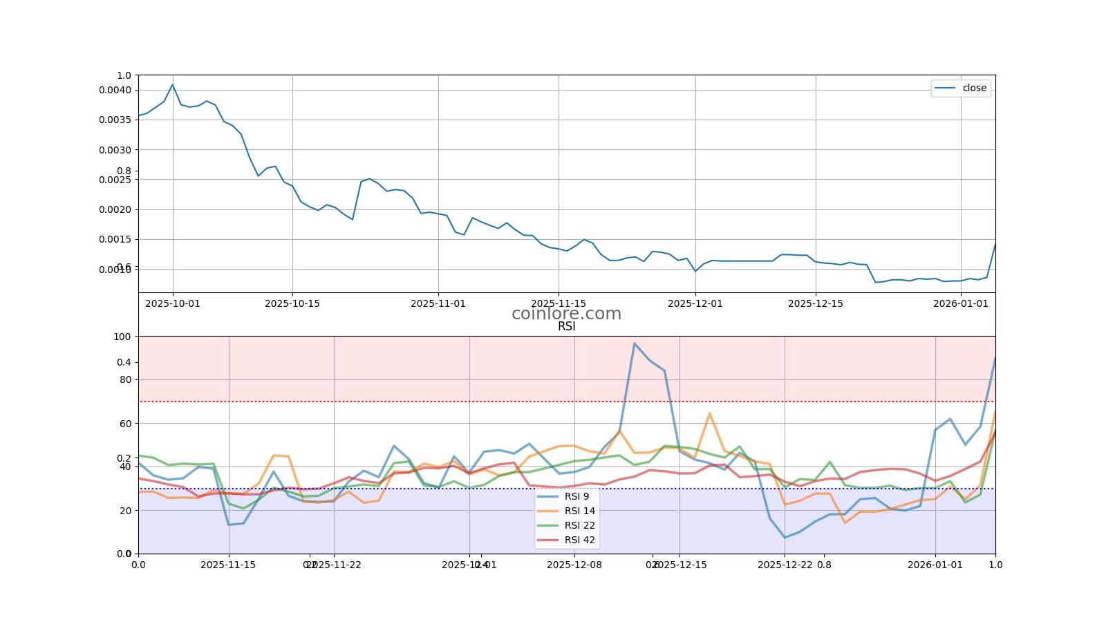 titcoin RSI indicator