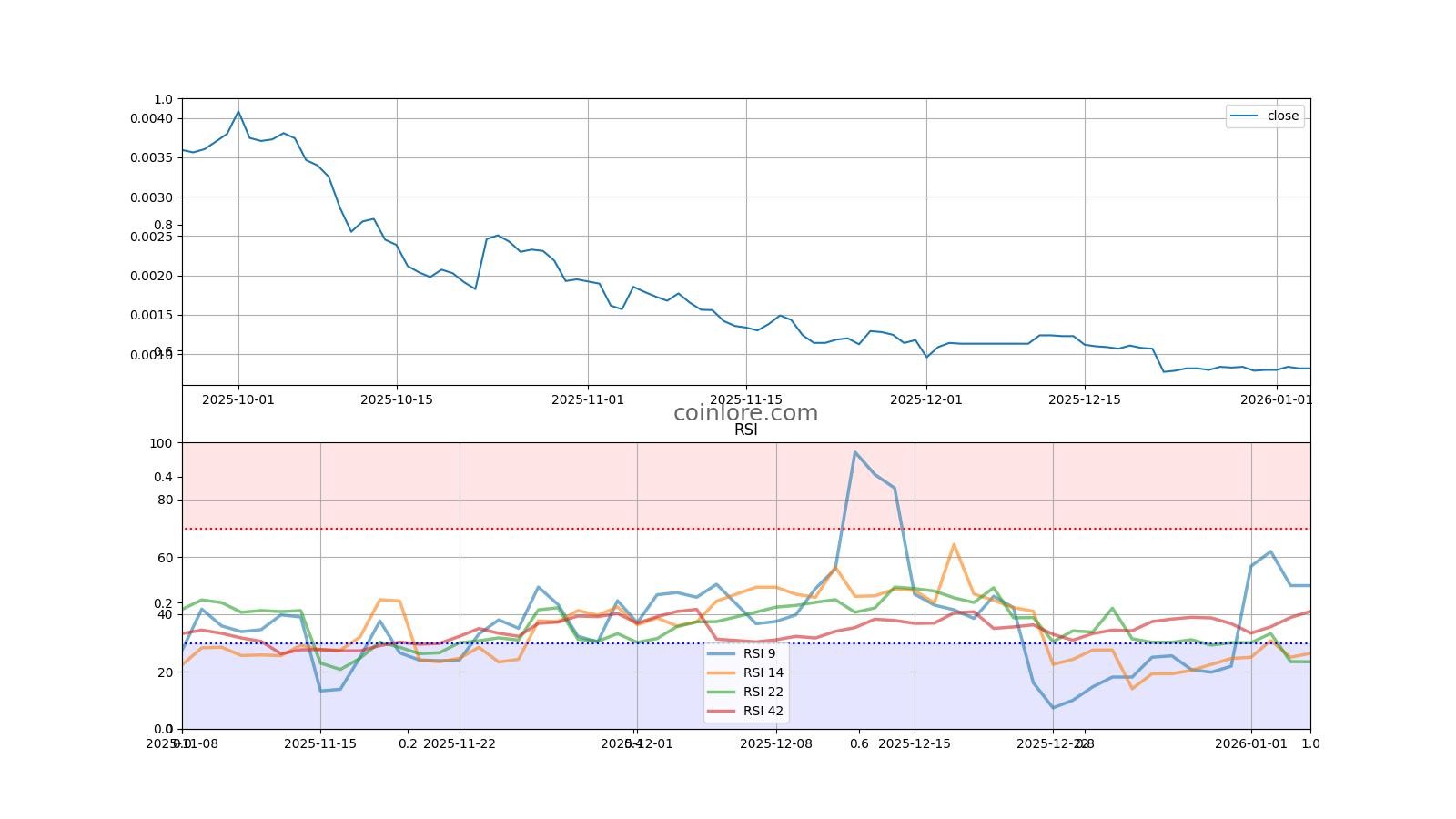 titcoin RSI indicator