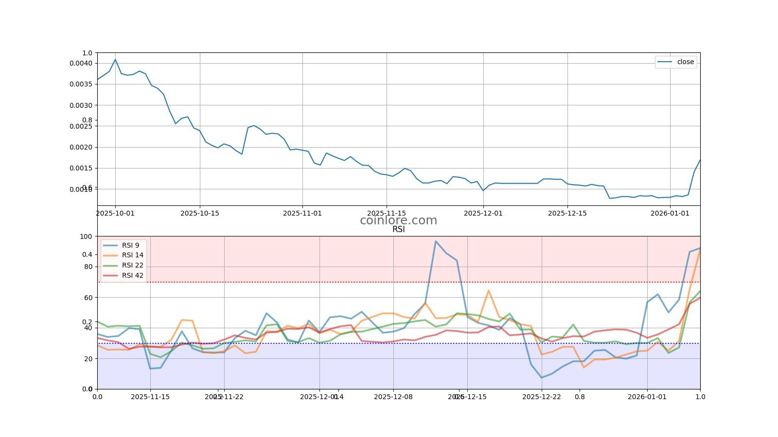 titcoin RSI indicator