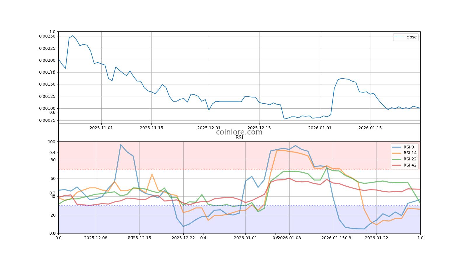 titcoin RSI indicator
