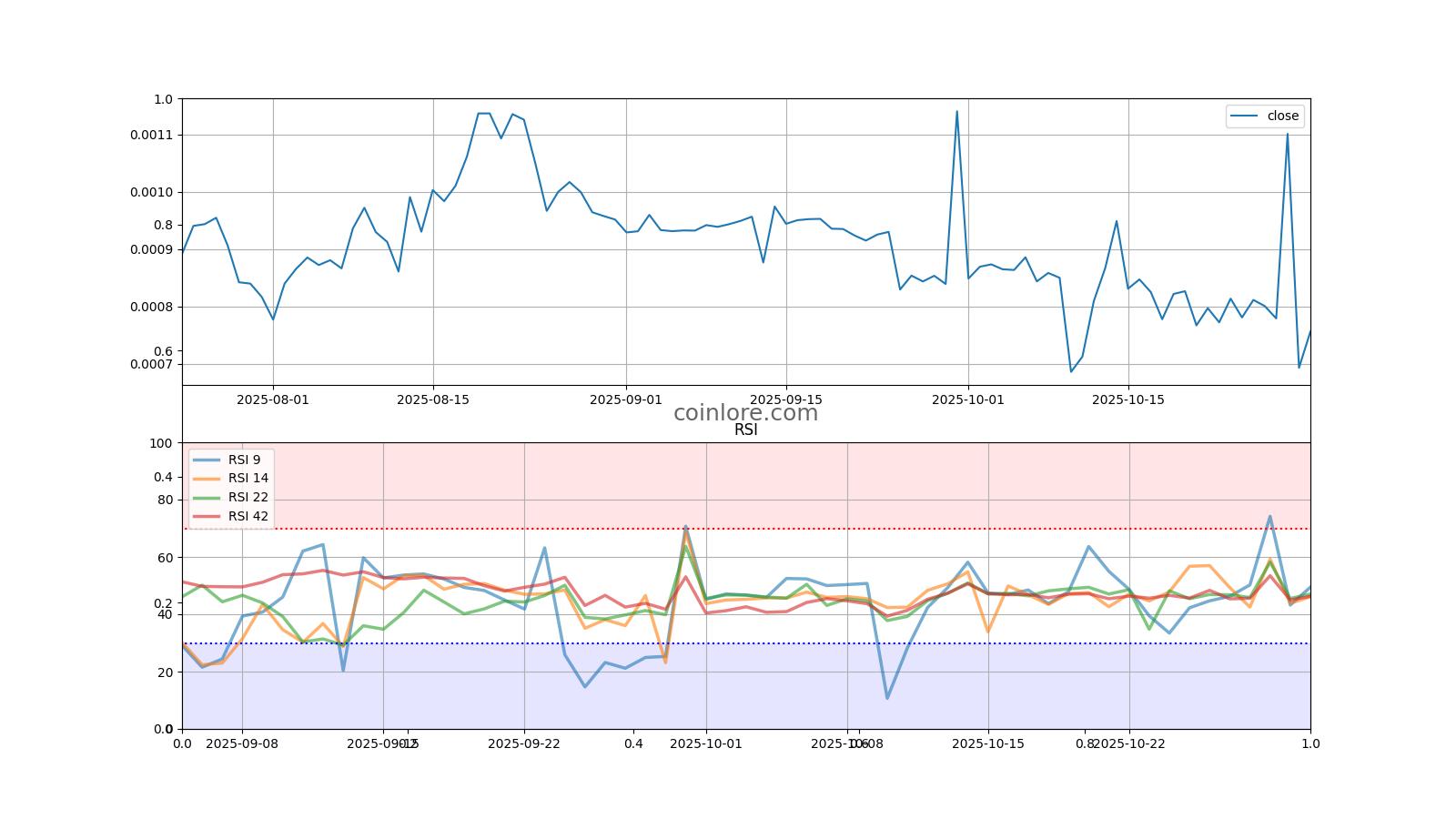 TitCoin RSI indicator