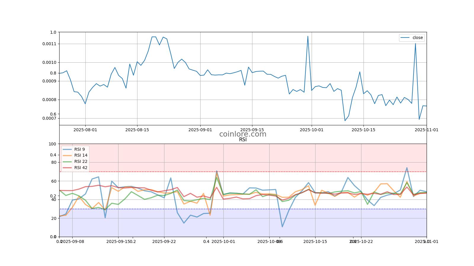 TitCoin RSI indicator