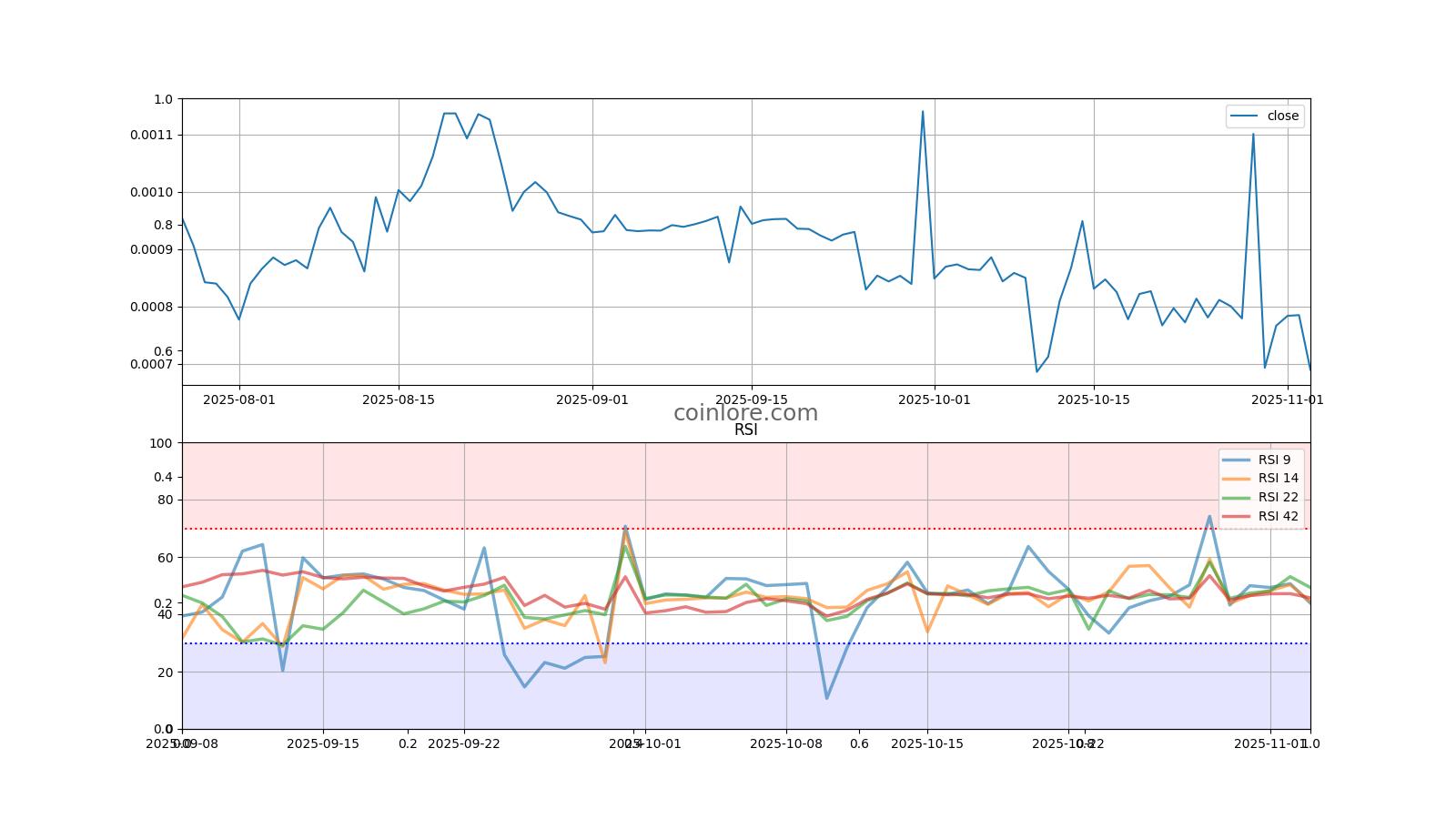 TitCoin RSI indicator