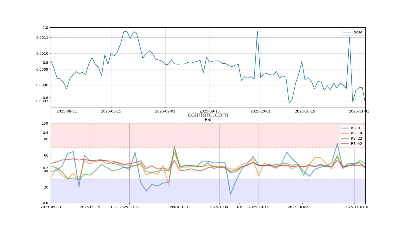 TitCoin RSI indicator